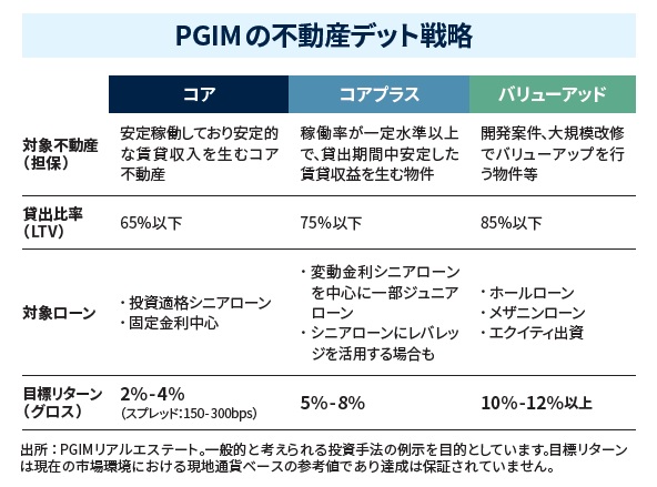 【PR】PGIMジャパン調整局面の"出口"を模索し始めた米国不動産市場幅広い戦略ラインアップで次のサイクルを捉える | オルインWEB